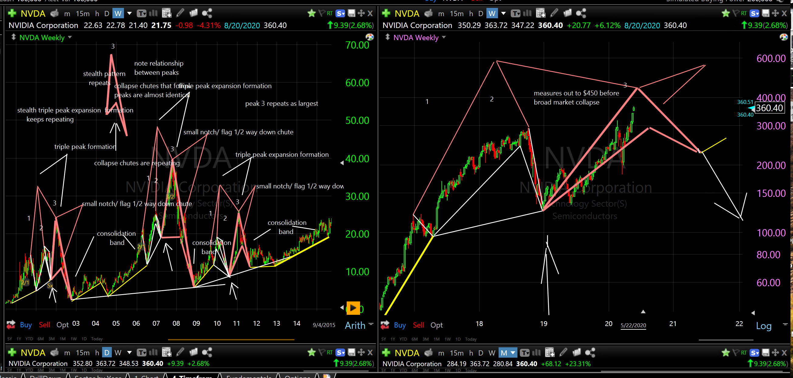NVDA..comparison chart | Smart Chart Investor